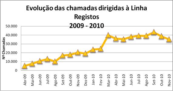 Linha Registos mantém elevado índice de satisfação - Portal Citius
